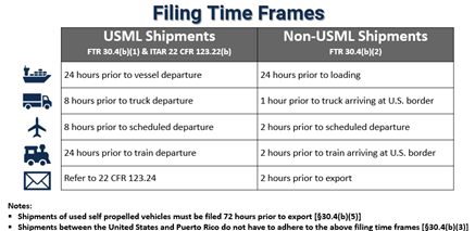 Filing Your Export Shipments through the Automated Export System (AES)